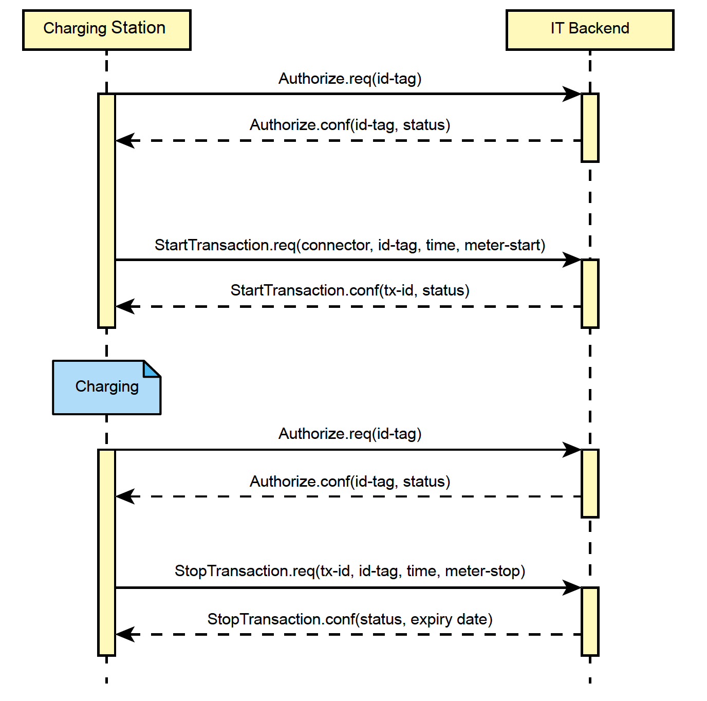 EV smart charging - The era of OCPP 2.0 | Ampcontrol
